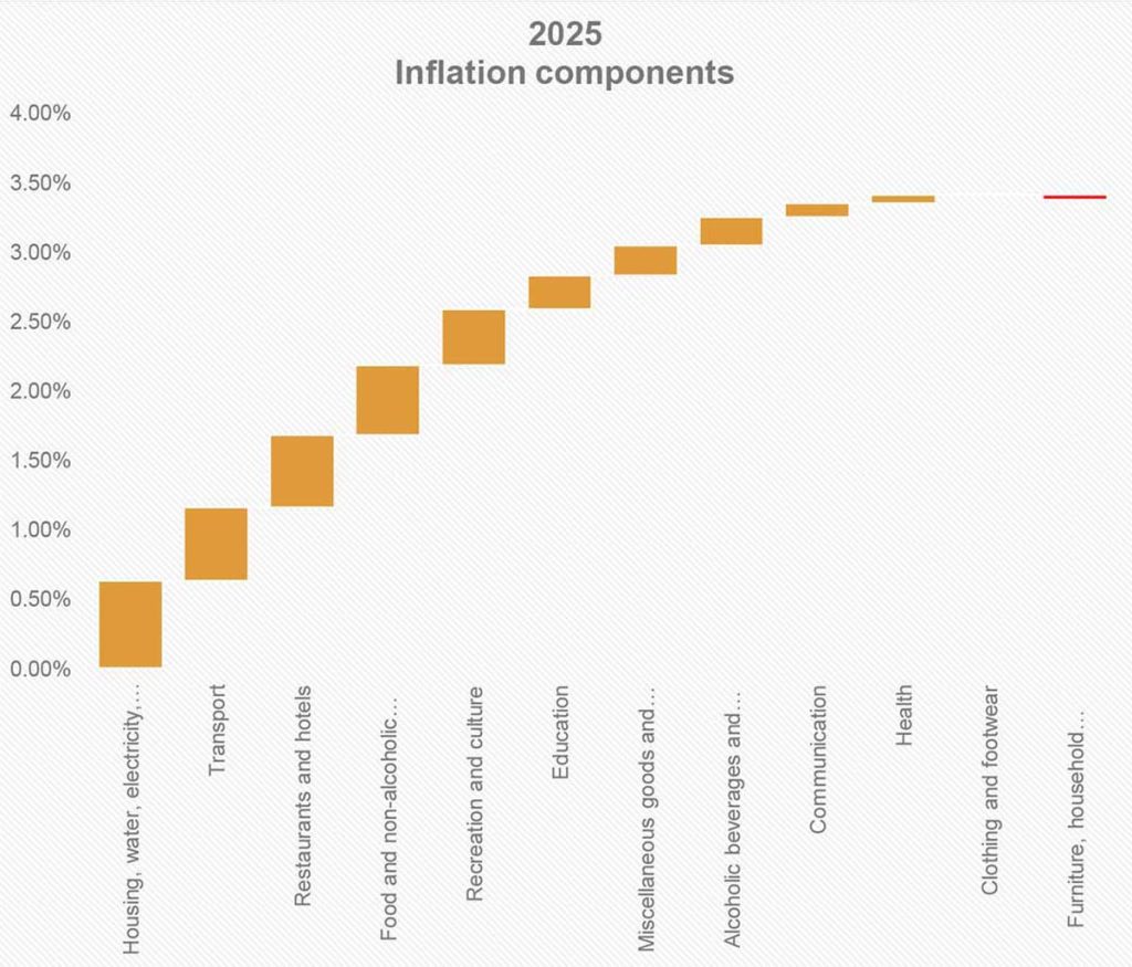 The story of 2025 inflation | Comet Wealth Ltd